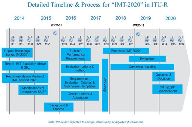 IMT-2020-Timeplan - TeleSíntese